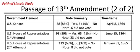 Passage Of 13th Amendment Cosaction