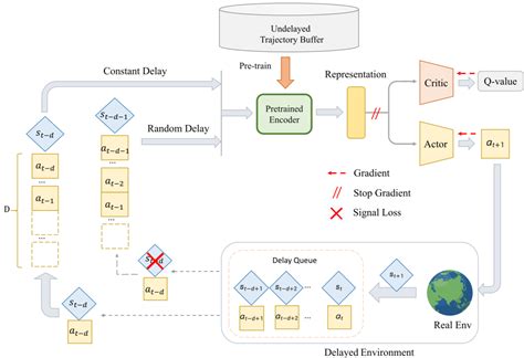 논문 리뷰 Deer A Delay Resilient Framework For Reinforcement Learning With Variable Delays
