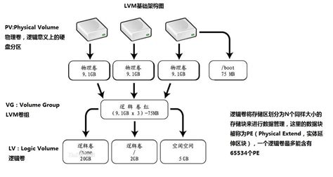 Gnulinux Lvm 原理图释 燕云 博客园