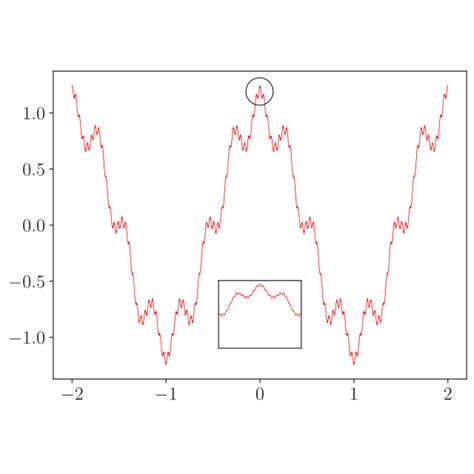 Visualisation Of A Complex Function Download Scientific Diagram