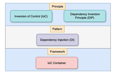 Inversion Of Control And Dependency Injection By Syed Fawzul Azim Aug