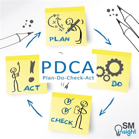 Pdca Plan Do Check Act The Ultimate Guide Sm Insight