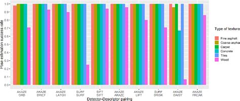 Figure 7 From Features For Ground Texture Based Localization A Survey Supplementary Material