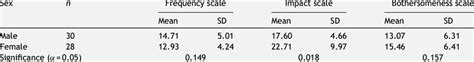 Total Score By Sex For Each Sub Scale Download Table