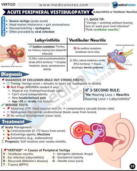 Mediconotes 📚 Vertigo Acute Peripheral Vestibulopathy