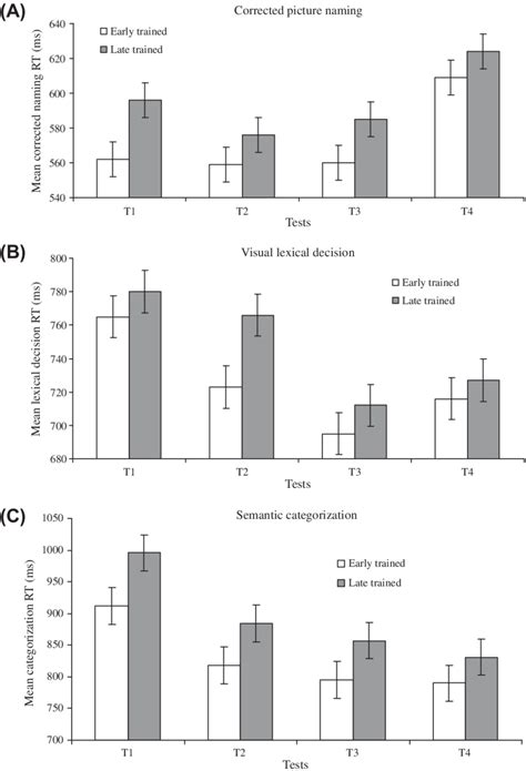 Experiment 3 Reaction Times For Early And Late Trained Items At Each Download Scientific