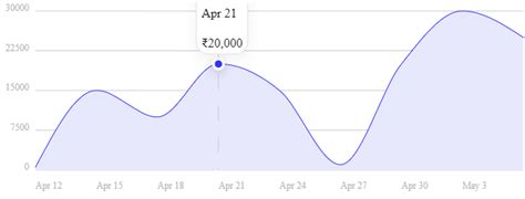 Active Dot Overlapping Cursor Line Issue 3574 Recharts Recharts GitHub
