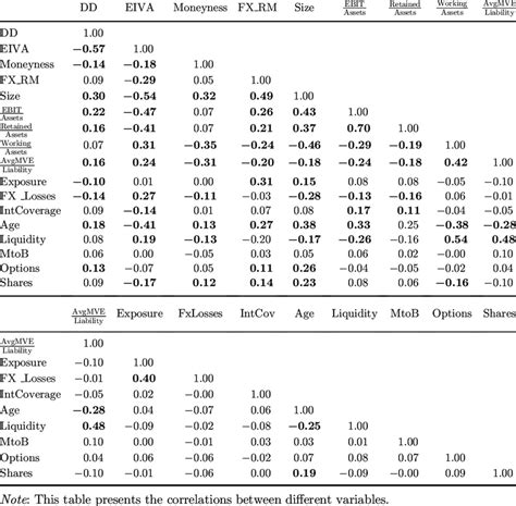 Correlation Matrix Download Table