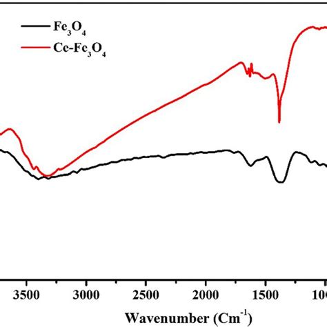 Xrd Pattern Of Ce‐doped Fe3o4 And Neat Fe3o4 [³¹] Appropriate Download Scientific Diagram