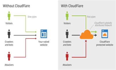 do setup domain with cloudflare by luthfi 401 fiverr