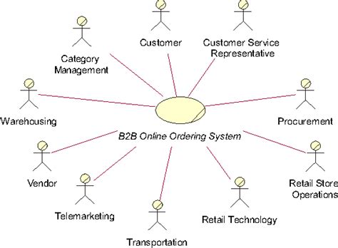 Figure 1 From The Evaluation Of Large Complex Uml Analysis And Design Models Semantic Scholar