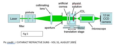 Modulation Transfer Function Mtf