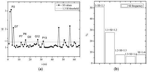 A Sinuosity Index Along The Centerline Of The Reyran Riverbed From