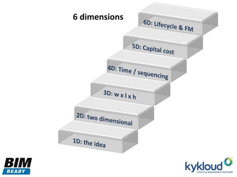 Bim For Free 28may2013 Edbartlett Bim And Lifecycle Management Ppt