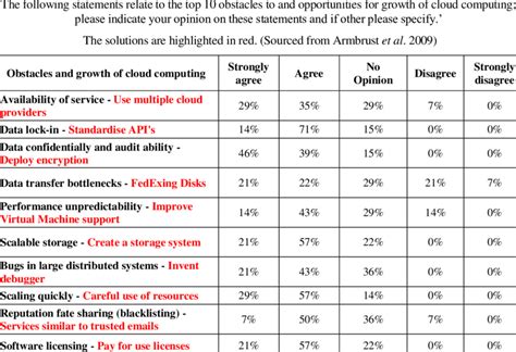Top 10 Obstacles To And Opportunities For Growth Of Cloud Computing In Download Table
