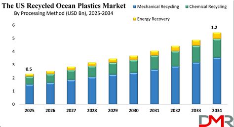 Us Recycled Ocean Plastics Market Size Cagr Trends And Forecast 2034