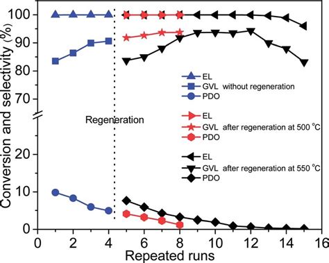 Reusability Tests Of Cozro 2 For Hydrogenation Of El With Regeneration Download Scientific