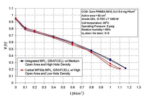 Polarization Curves For Cells Containing Grafcell ® Materials As Download Scientific Diagram