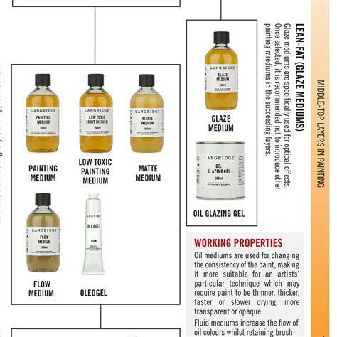 Oil Mediums Flow Chart Langridge Artist Colours