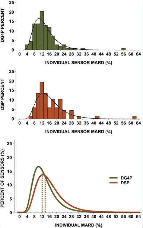 Histograms Of Individual Sensor Mean Absolute Relative Difference Download Scientific Diagram