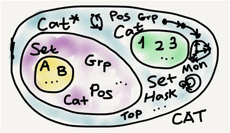 Category Theory Notes 6 Think Big I Yuwen