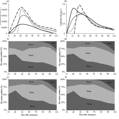 Leaf Area A And Leaf Mass Ratio B Considering 0 25 50