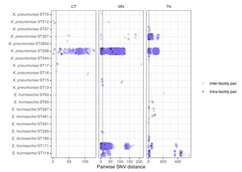 Figure S6 Pairwise Single Nucleotide Variant Snv Distances Of All Download Scientific