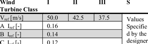 Wind Turbine Classes As Per Iec 61400 1 16 Download Table