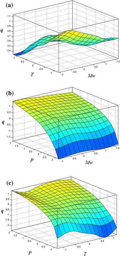 Three Dimensional Surface Diagram Of Methane Adsorption Amount Versus Download Scientific