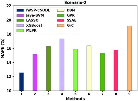 Mape Analysis Of Iwsp Csodl Approach Under Scenario 2 Download