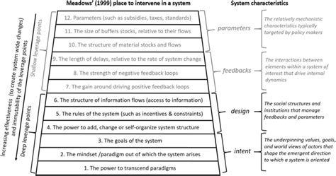Meadowss Places To Intervene In A System Reproduced With Permission