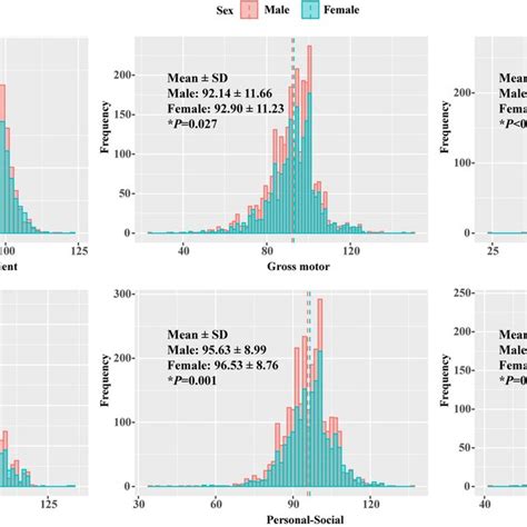 Distribution Of Cnbs R2016 Scores In Different Neurodevelopmental