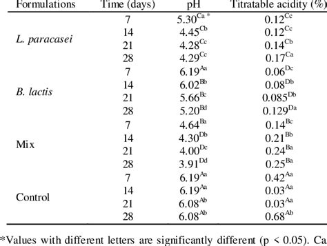 Mean values of pH, titratable acidity and water activity of tahini-... | Download Scientific Diagram
