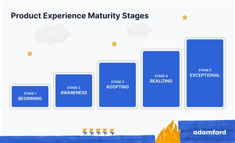 The Ux Maturity Model A Brief History