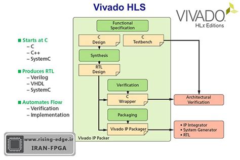 VIVADO HLS نرم افزار قدرتمند برنامه نویسی برای طراحی سخت افزار روزمرگی های کدر گایز