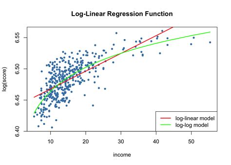 Introduction To Econometrics With R