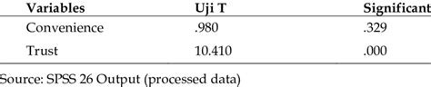T Test Results And Significant Download Scientific Diagram