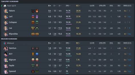 Falcons Spirit Tundra And Xtreme Gaming Advance To 1 0 Bracket At The Road To The