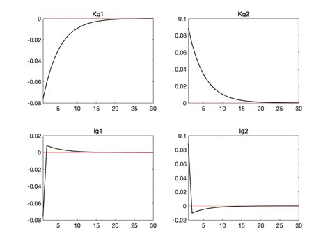 State Variables Dont Look Like State Variables Stochastic Simulations Dynare Forum