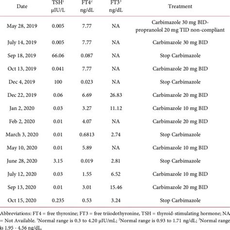 Smooth Diffuse Thyroid Swelling Figure 2 Onycholysis Plummers