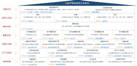 《供应链物流规划与设计》