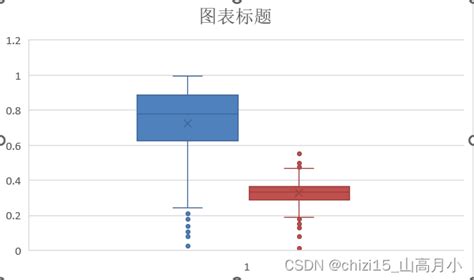 用excel自带图表插入带分类变量的箱形图(单坐标轴并列箱)excel箱形图 水平分类轴 Csdn博客 用excel自带图表插入带分类变量的箱形图(单坐标轴并列箱)excel箱形图 水平分类轴 Csdn博客