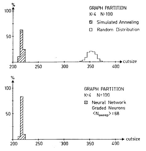 Comparison Of Neural Network Solutions Versus Simulated Annealing And