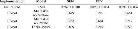 Accuracy Of Inferred Base Pairing Probabilities For The Pk168 Dataset