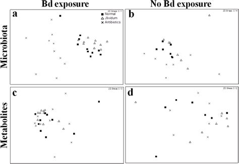 nmds ordinations based on weighted unifrac distance matrices a b and