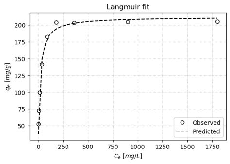 GitHub Amvro23 Adsorption A Python Package For Adsorption Processes