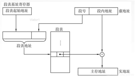 37 虚拟存储器虚拟存储器管理机制中地址转换中逻辑地址的位数 Csdn博客