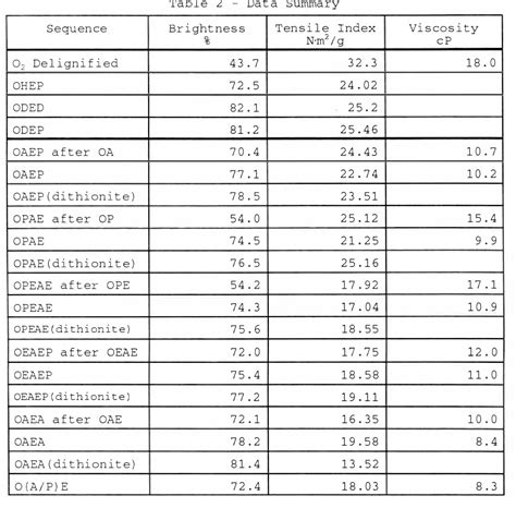 Table 2 From Full Sequence Bleaching With Dimethyldioxirane Semantic