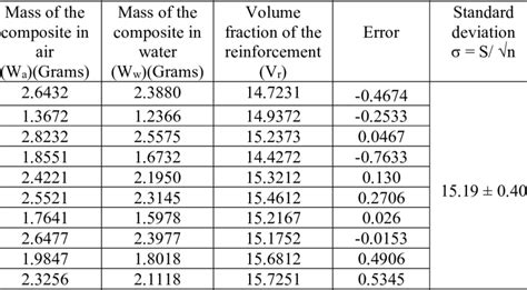 Volume Fraction Of The Reinforcement By Archimedes Method Download Scientific Diagram
