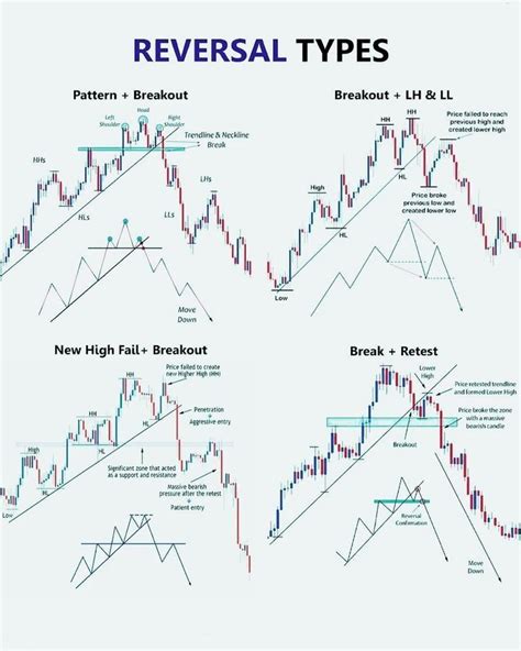 Reversal Trap Stock Trading Stock Trading Learning Online Stock Trading